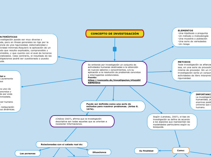 CONCEPTO DE INVESTIGACIÓN - Mind Map